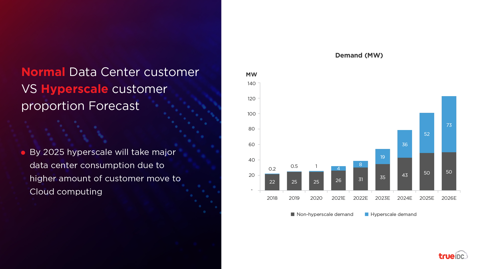 อัปเดตเทรนด์ดาต้าเซ็นเตอร์และทำความเข้าใจกลยุทธ์ไฮบริดมัลติคลาวด์ในประเทศไทย